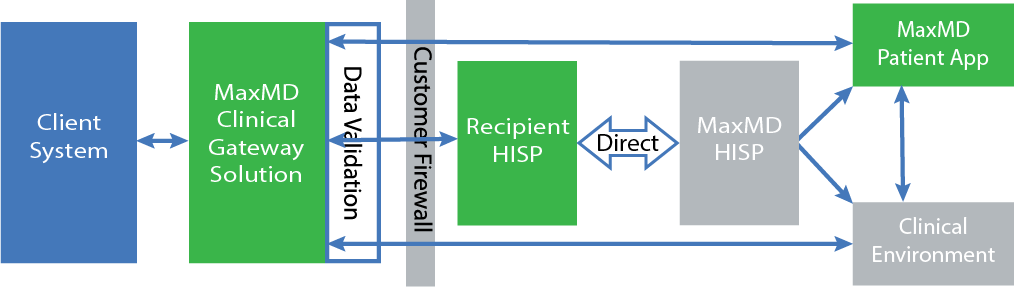 Integrated Delivery Networks